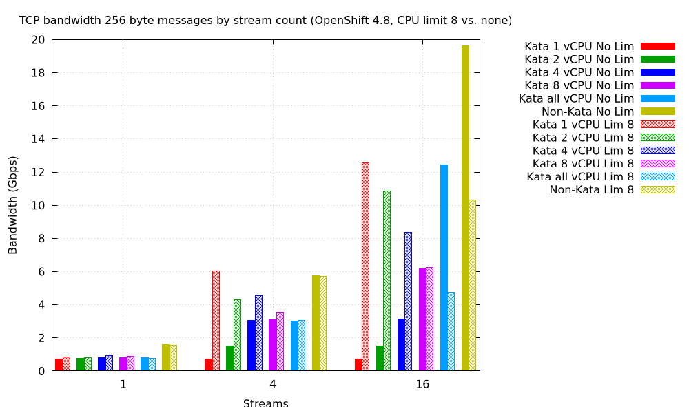 OpenShift Sandboxed Containers Network Performance